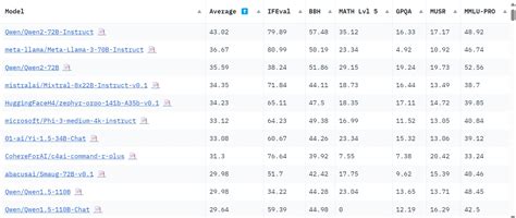 Hugging Face Unveils Open Llm Leaderboard V With Chinese Model On Top