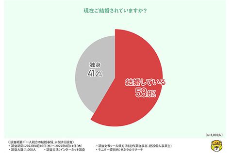 独身の「一人親方」の半数以上が結婚願望あり マッチングアプリの利用率は ライブドアニュース