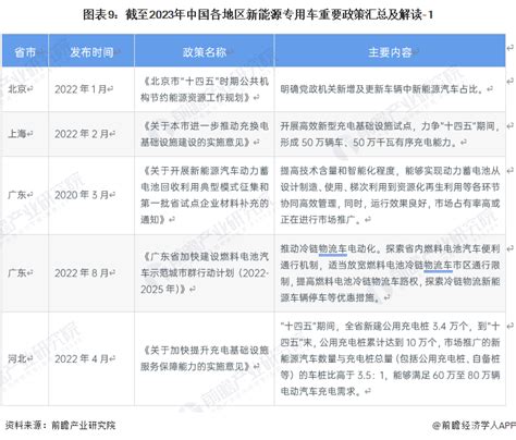 重磅！一文深度了解2023年全国及各省市新能源专用车行业政策汇总、解读及发展目标前瞻趋势 前瞻产业研究院