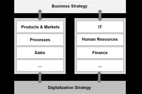 Digitalization Strategy Contextualized Based On Matt Et Al 2015