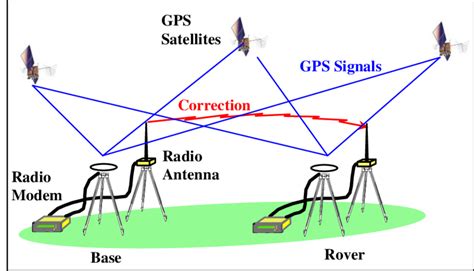 O RTK e suas aplicações GeoSensori