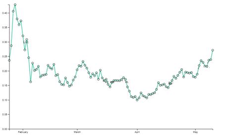 Javascript D3 Js Add A Shaded Timeframe Region Behind A Line On A Line Graph Stack Overflow