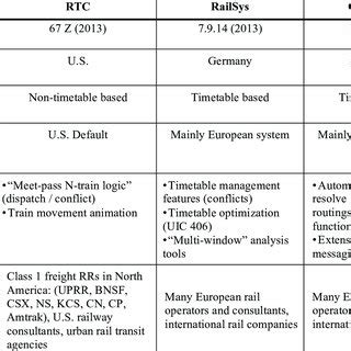 Summary Of Database Conversion From RTC To RailSys OpenTrack