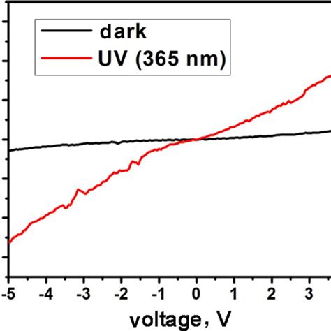 Time‐resolved Photocurrent Of The Zno Uv Photodetector A Current‐time