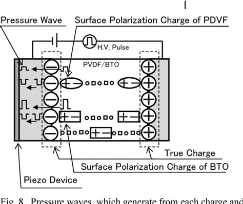 Figure 1 From Electrical Characteristics Of Pvdf Bto Nanocomoposites