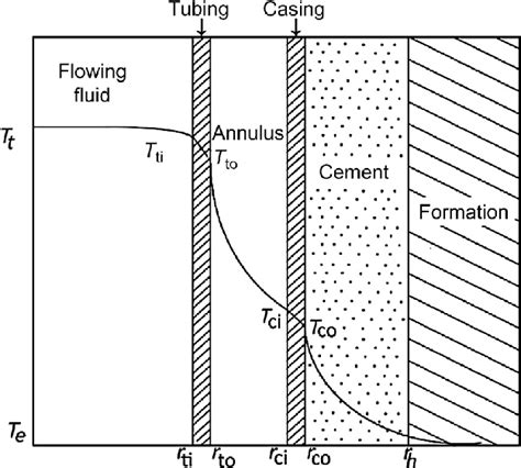 11 Heat Transfer Rate Through Wellbore Download Scientific Diagram