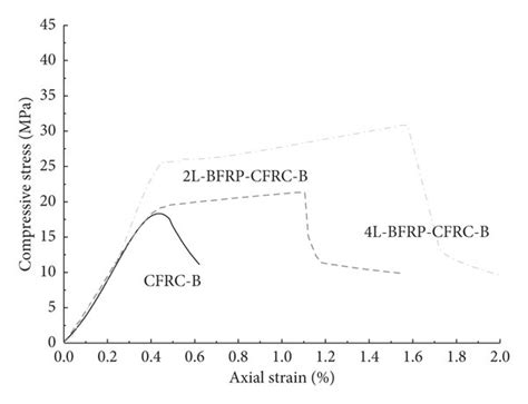 Effect Of Bfrp Layers On The Axial Stress Strain Behavior Of The