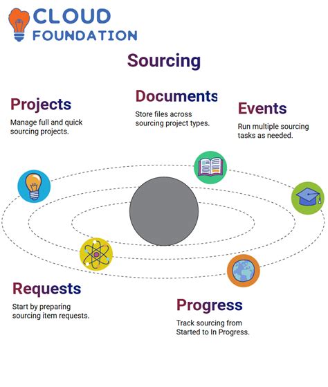 Sap Ariba Sourcing Certification Training