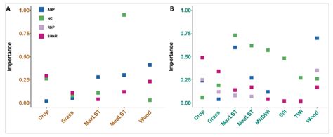 Site Specific Variable Importance Plots For The Four Study Locations In Download Scientific