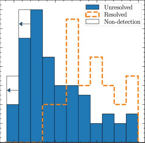 Luminosity Distributions At 6 GHz For The Different Morphology Classes