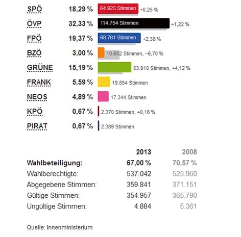 NR Wahl Hochrechnung Kurz Nach 17 00 Uhr Tirol ORF At