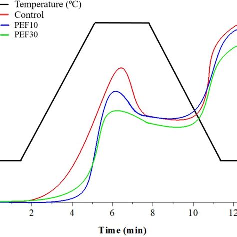 Property Of Pulsed Electric Field Pef‐modified Red Rice Starch Paste