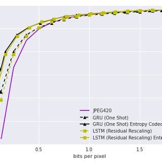 Rate Distortion Curve Given As Psnr Hvs Vs Bit Per Pixel Bpp Dotted