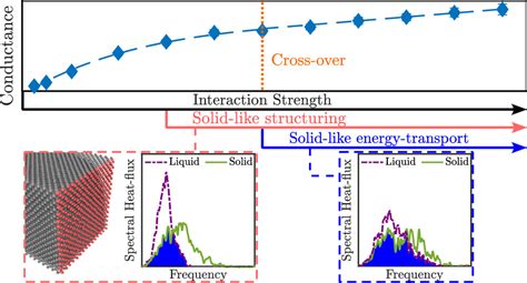Unraveling The Regimes Of Interfacial Thermal Conductance At A Solid
