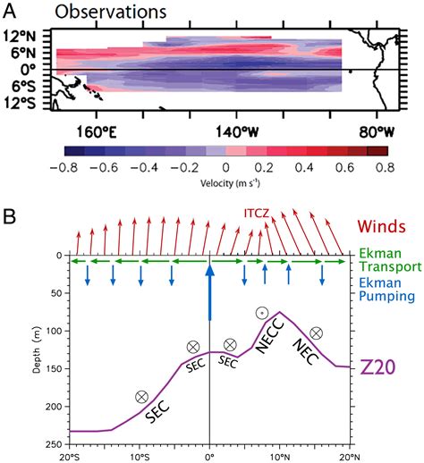 Equatorial Countercurrent