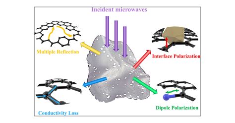 Nanoholes In Carbon Sheets Via Air Controlled Annealing For Improved Microwave Absorption ACS