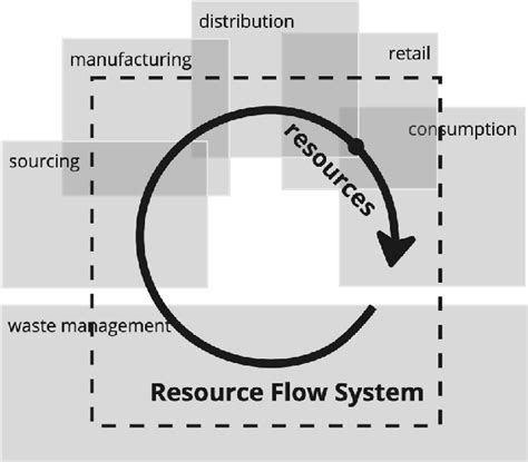 Resource Flow System Concept Download Scientific Diagram