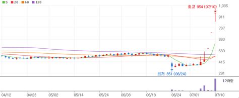 20240710 상한가 종목 분석 코아스태양금속디티앤씨알오오파스넷 등