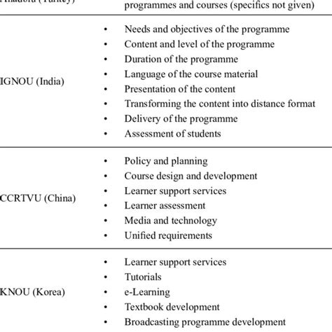2 key qa areas university key qa areas download table
