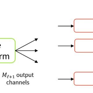 The Difference Between A Traditional CNN Layer And A PDE G CNN Layer