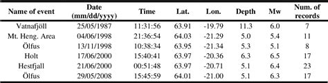 Table 1 From Bayesian Inference Of Empirical Ground Motion Models To Pseudo Spectral