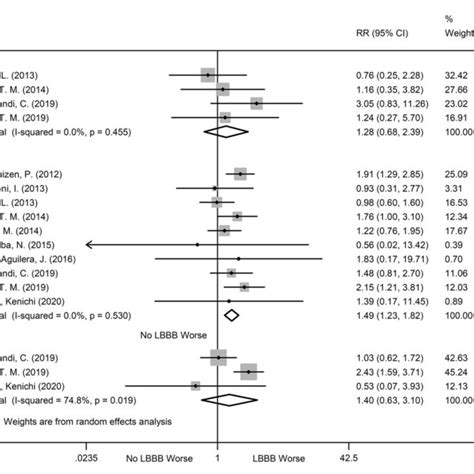 forest plot comparing cardiovascular mortality risk between patients