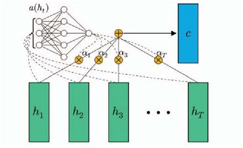 Figure 1 From Self Attention Enhanced Recurrent Neural Networks For Sentence Classification