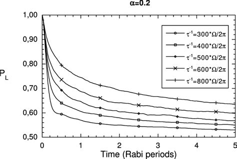 Temporal Evolution Of P L As A Function Of The Collision Frequency τ 1