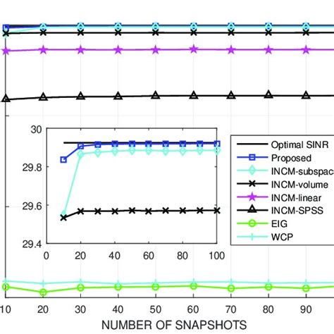 output sinr versus the number of snapshots in case of look direction