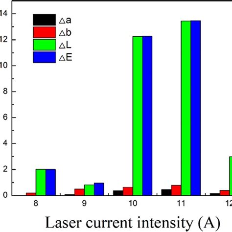Laser Marking Color Difference Values Of Pp Mos 2 Composites With