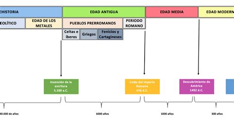 El Trastero De EducaciÓn Primaria La Línea Histórica Del Tiempo Bar