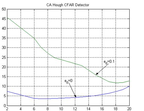 Average Detection Threshold Of A Ca Hough Cfar Detector Download Scientific Diagram
