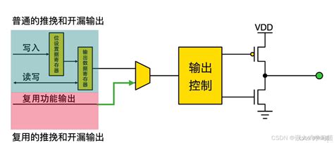推挽输出和开漏输出的区别（包括复用功能）推挽输出和开漏输出区别 Csdn博客