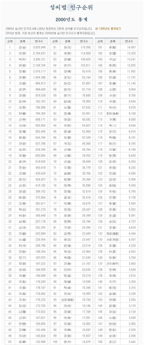 성씨별 인구수 가장많은 성씨 네이버 블로그