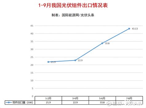 工信部数据：光伏制造业产量回落，1 8组件出口量达108gw 国际能源网光伏头条（pv 2005）获悉，10月14日，工信部发布了《2022