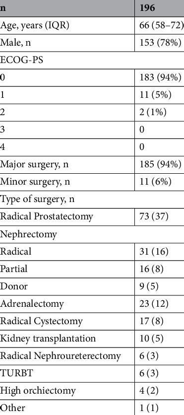 Background Of Patients Iqr Interquartile Range Ecog Ps Eastern
