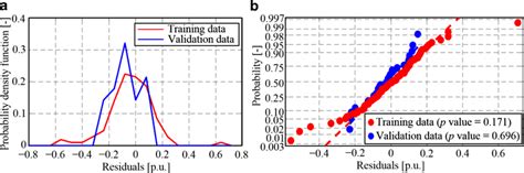 Histogram Plot Of Four Input Model Residuals I E Difference Between Download Scientific