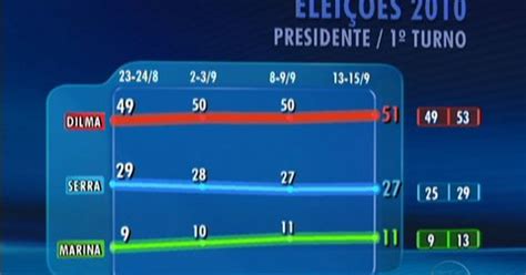 Jornal Nacional Datafolha Divulga Nova Pesquisa Com Intenções De Voto