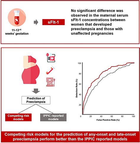 Prospective Evaluation Of International Prediction Of Pregnancy