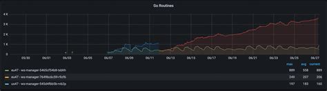 Ws Manager Potential Go Routines Leak · Issue 11020 · Gitpod Io