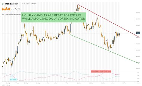 Vortex Indicator Explained What Is It And How Does It Work