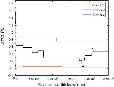 Presents The Variation Of PCE As A Function Of BMC Thickness