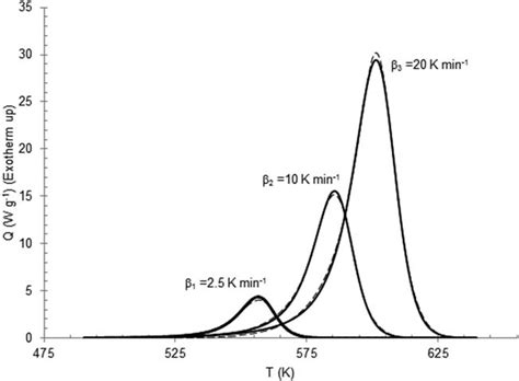 Experimental Dashed And Calculated Solid Results Collected During Download Scientific