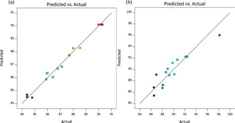 predicted output versus experimental actual a sample a b sample