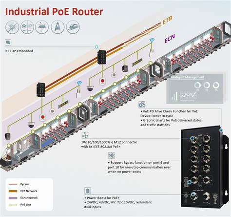 Beryl Liu On Linkedin Industrial Ethernet Switch En50155 Series Featured With Ttdp Train…
