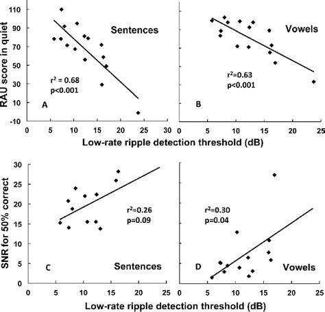 Figure 4 From Assessing The Role Of Spectral And Intensity Cues In Spectral Ripple Detection And