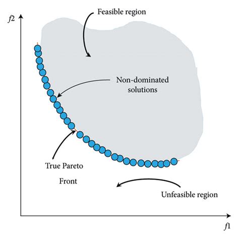 Objective Space A Evenly Distributed Across The Entire PF B