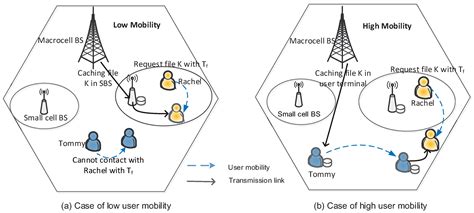 Sensors Free Full Text Mobility Aware Caching And Computation Offloading In G Ultra Dense