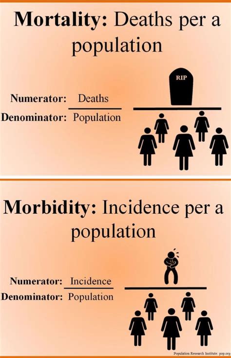 Mortality Vs Morbidity Https Pop Org Definitions Of Maternal Mortality Public Health