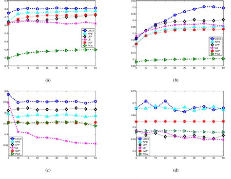 Figure 1 From Unsupervised Feature Extraction Using A Learned Graph With Clustering Structure